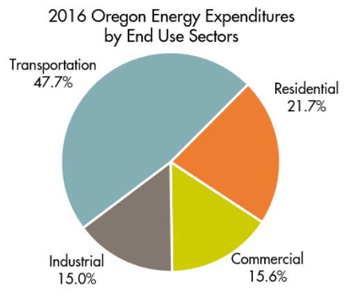 State of Oregon: Energy in Oregon - Transportation